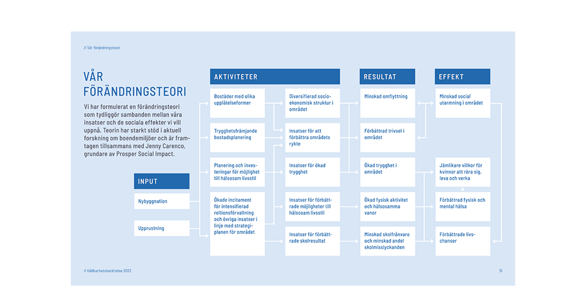 Stena Fastigheters förändringsteori