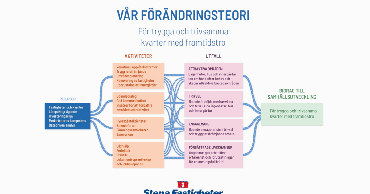 Stena Fastigheter förändringsteori